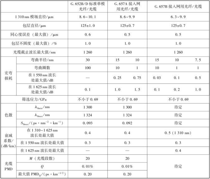 知乎盐选 | 2.4 单模光纤分类及应用