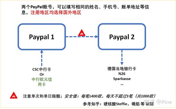 中行卓隽信用卡无手续费转账到国外银行卡 - 知乎
