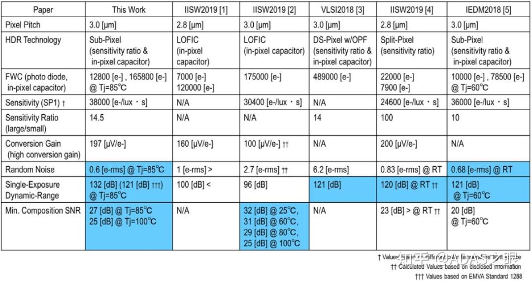 IMX490|SONY车载CIS-IMX490技术论文分析 - 知乎