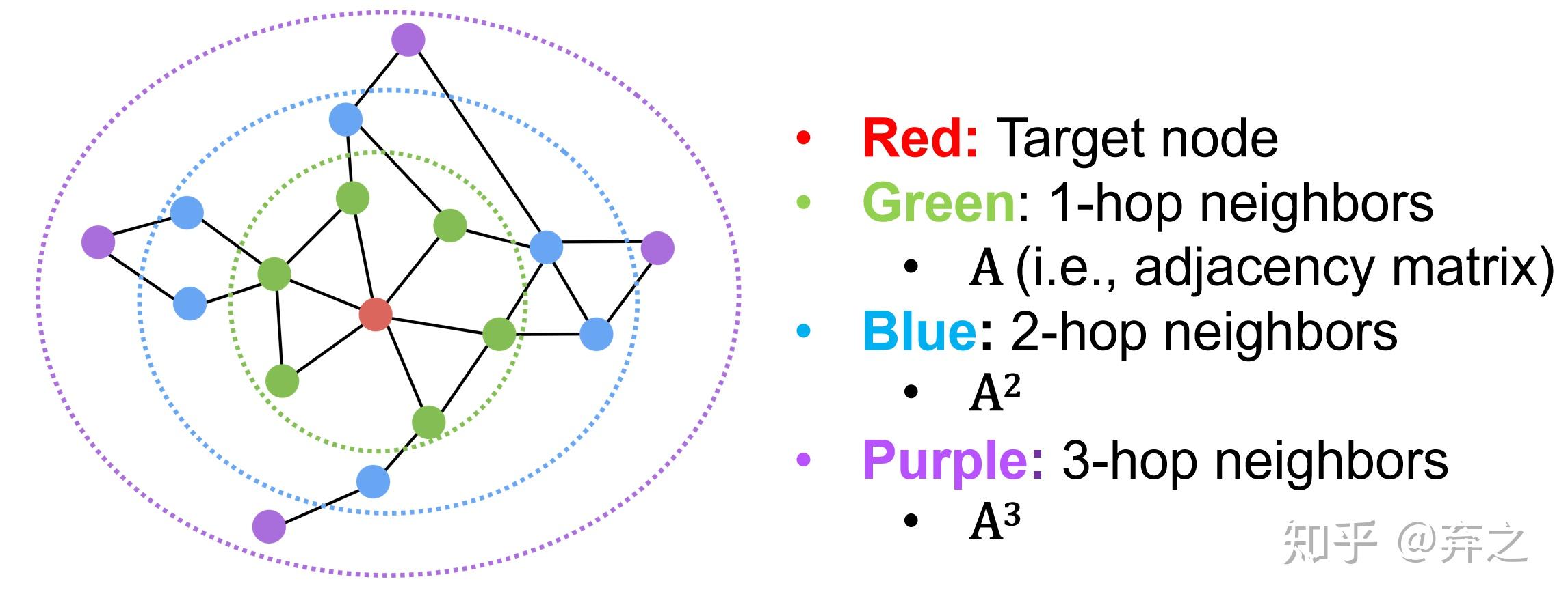 Graph neural network综述:从deepwalk到GraphSAGE，GCN，GAT - 知乎