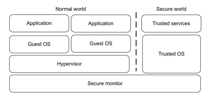 ARMv7-A 那些事 - 4.处理器模式与特权等级 - 知乎