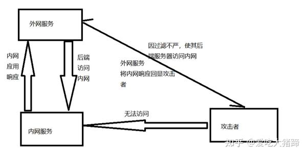 【web安全】ssrf的各种利用方式 知乎 