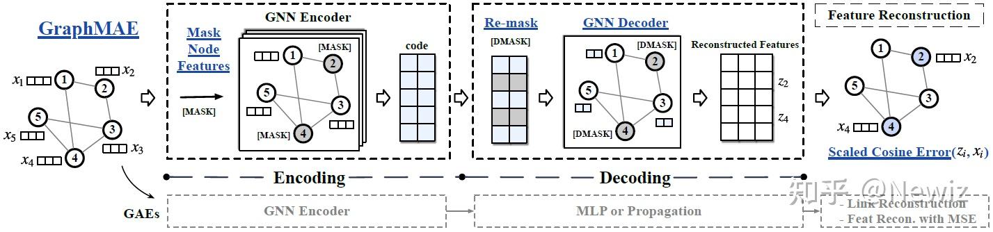 AE for graphs 新秀：图掩蔽自编码器 MGAE, MaskGAE & GraphMAE - 知乎