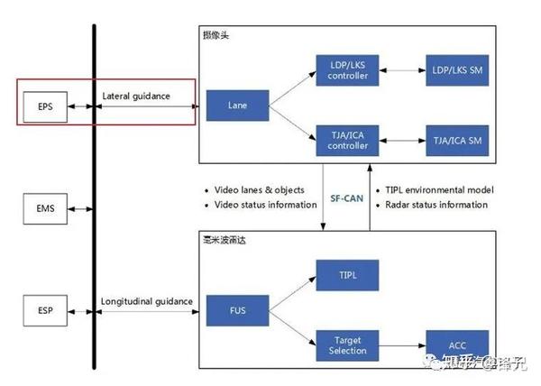 一文读懂什么是ACC, ACC S&G, iACC, TJA, ICA - 知乎