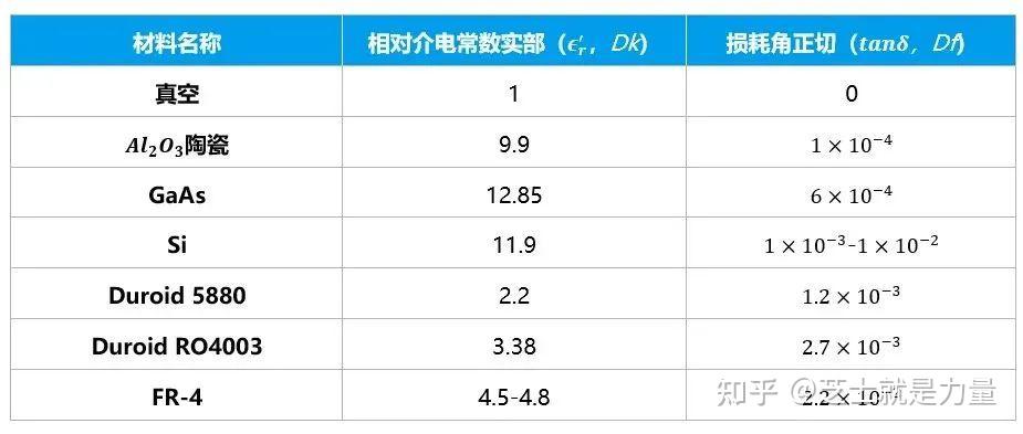 谈谈Dk(dieletric constant)和Df(dissipation factor) - 知乎