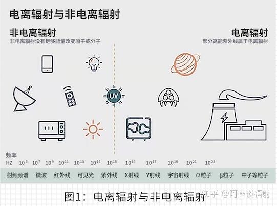 生活中常见的辐射有哪些？对人体健康影响又有多大？ 知乎