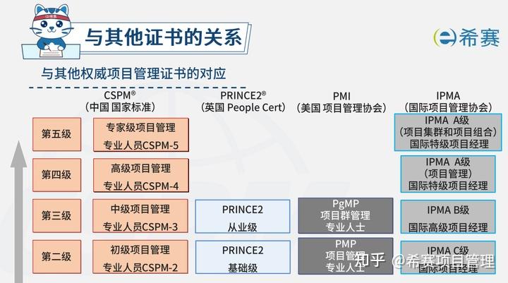 2025年通过PMP考试后，别忘了增持CSPM-2证书！ - 知乎