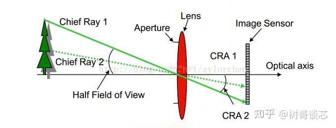 什么是LENS CRA - 知乎