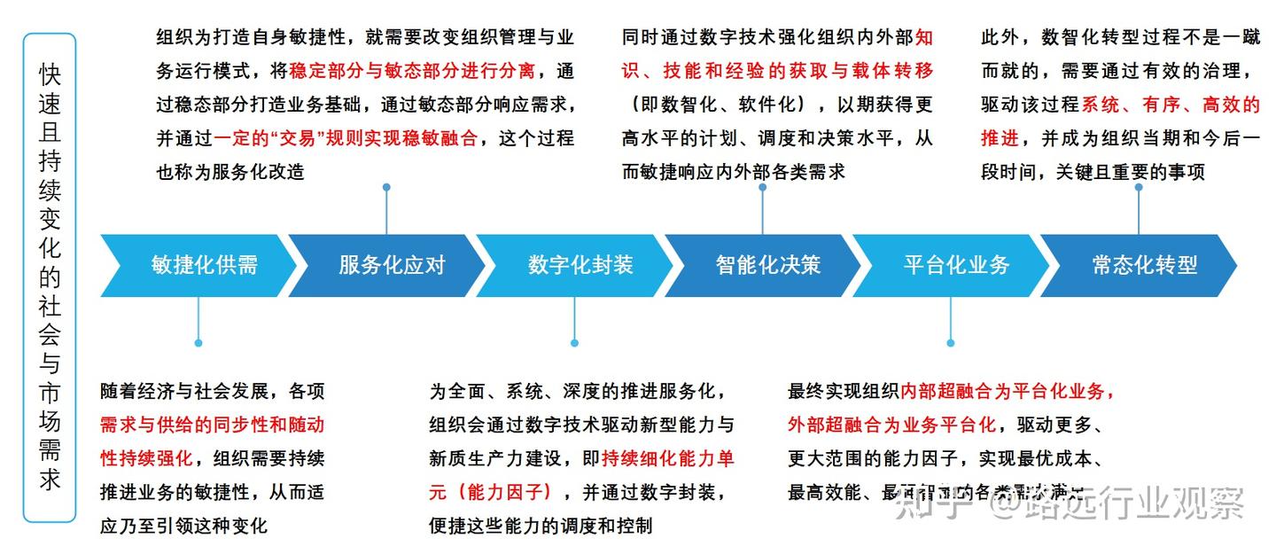 什么是数智化转型使能（DT+）？ - 知乎