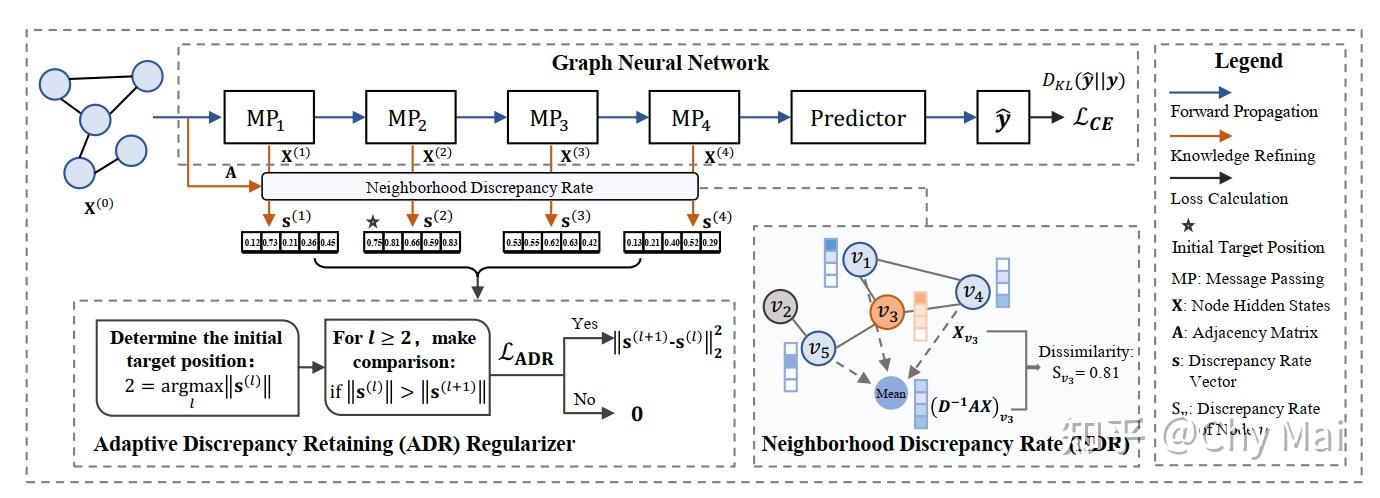 Distilling Knowledge from Graph Convolutional Networks 论文阅读 - 知乎