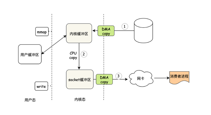 一文解决网络系统调用接口到内核的请求 知乎