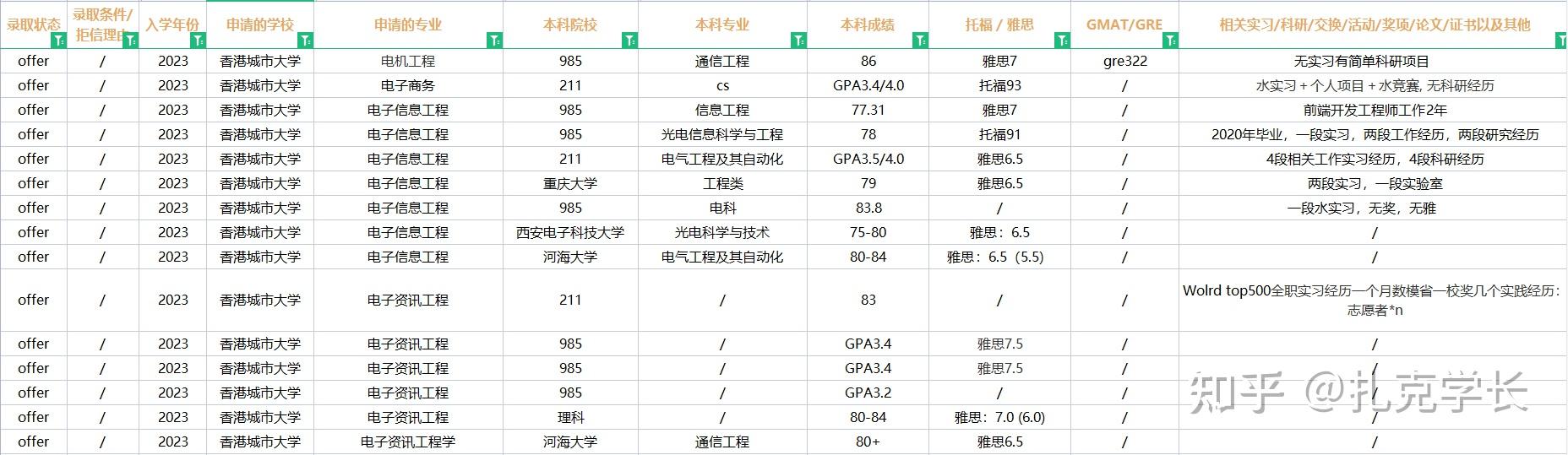 2023fall香港城市大学录取案例（offer/rej）汇总（300+条） - 知乎