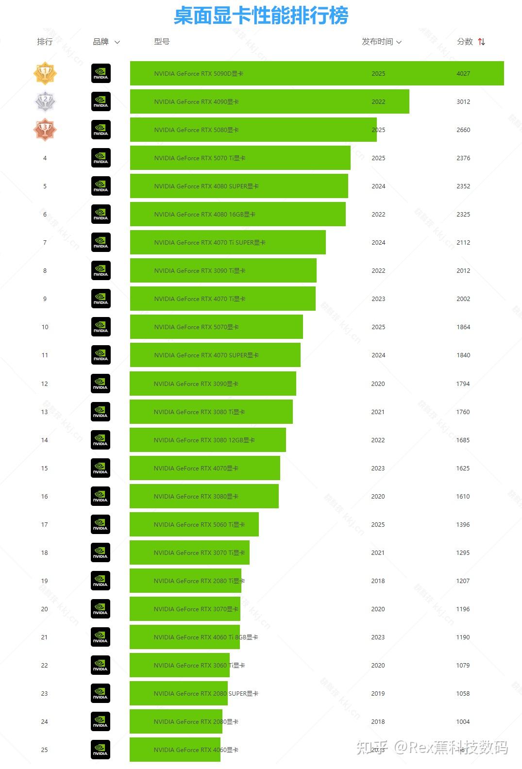 2025年NVIDIA RTX显卡全系性能跑分排行榜（不含专业卡）（5月版） - 知乎