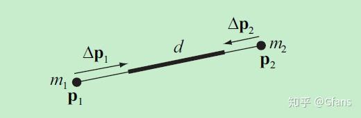 【深入浅出 Nvidia FleX】(1) Position Based Dynamics - 知乎