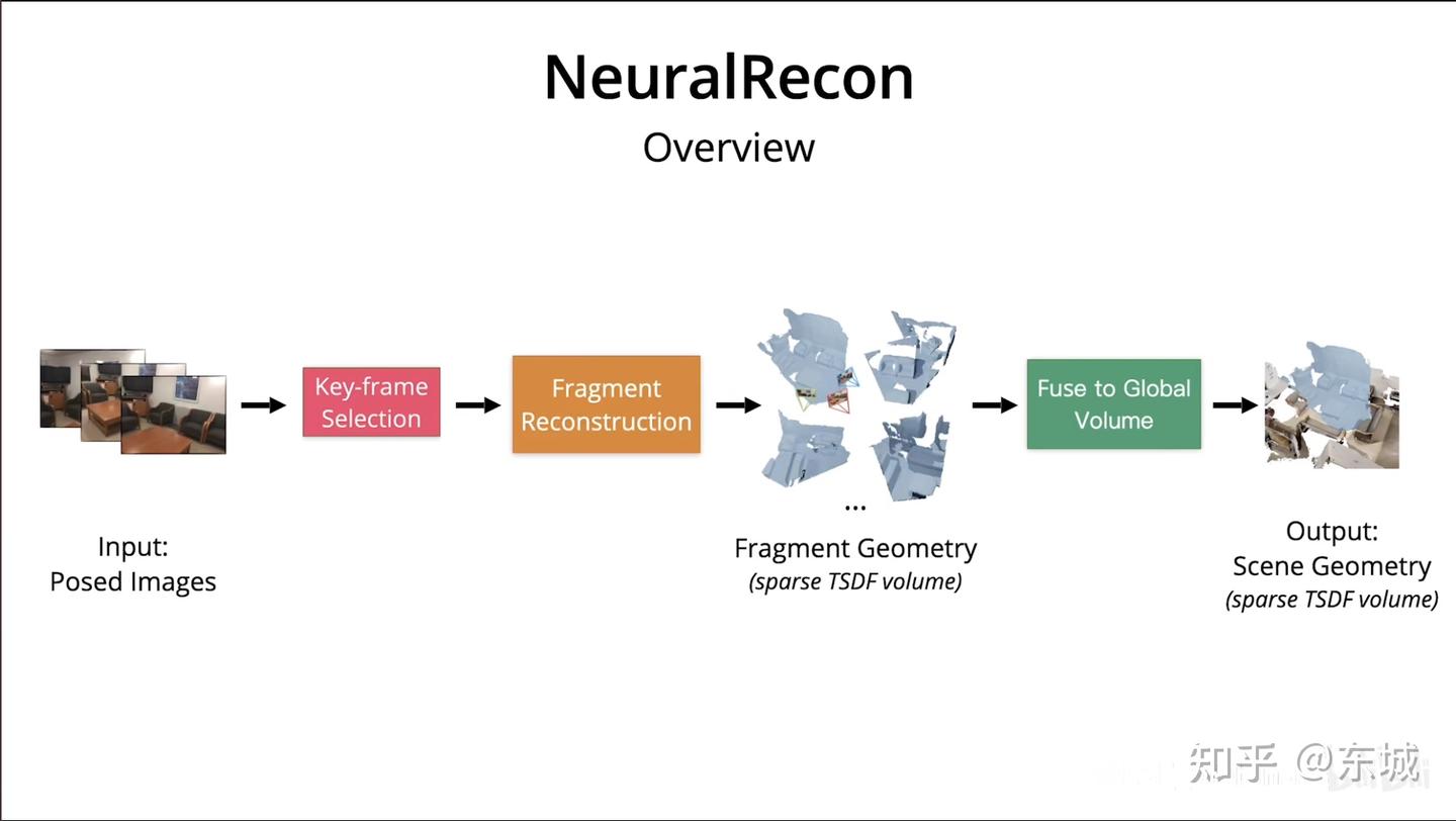 NeuralRecon-神经网络直接预测TSDF进行三维重建 - 知乎