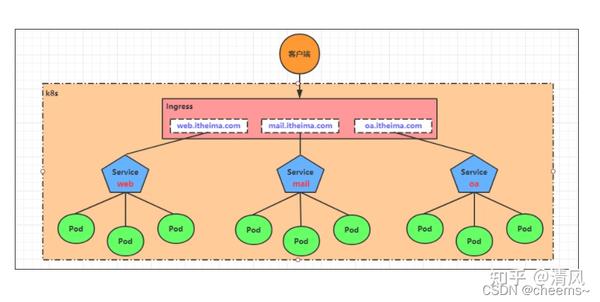 kubernetes—Ingress详解 - 知乎