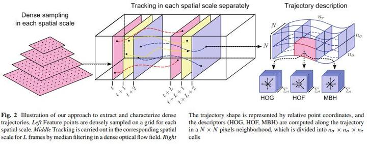 行为识别笔记：improved dense trajectories算法（iDT算法） - 知乎