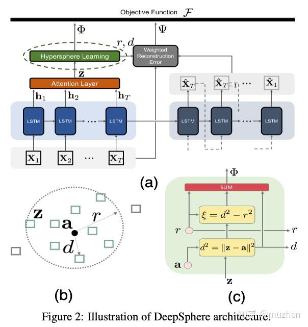 图异常检测综述（十七）：动态图上的异常图检测——DeepSphere - 知乎