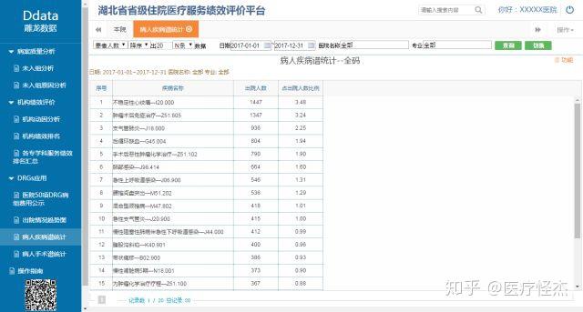 DRG入组率、RW、CMI等各项指标怎么算？ - 知乎