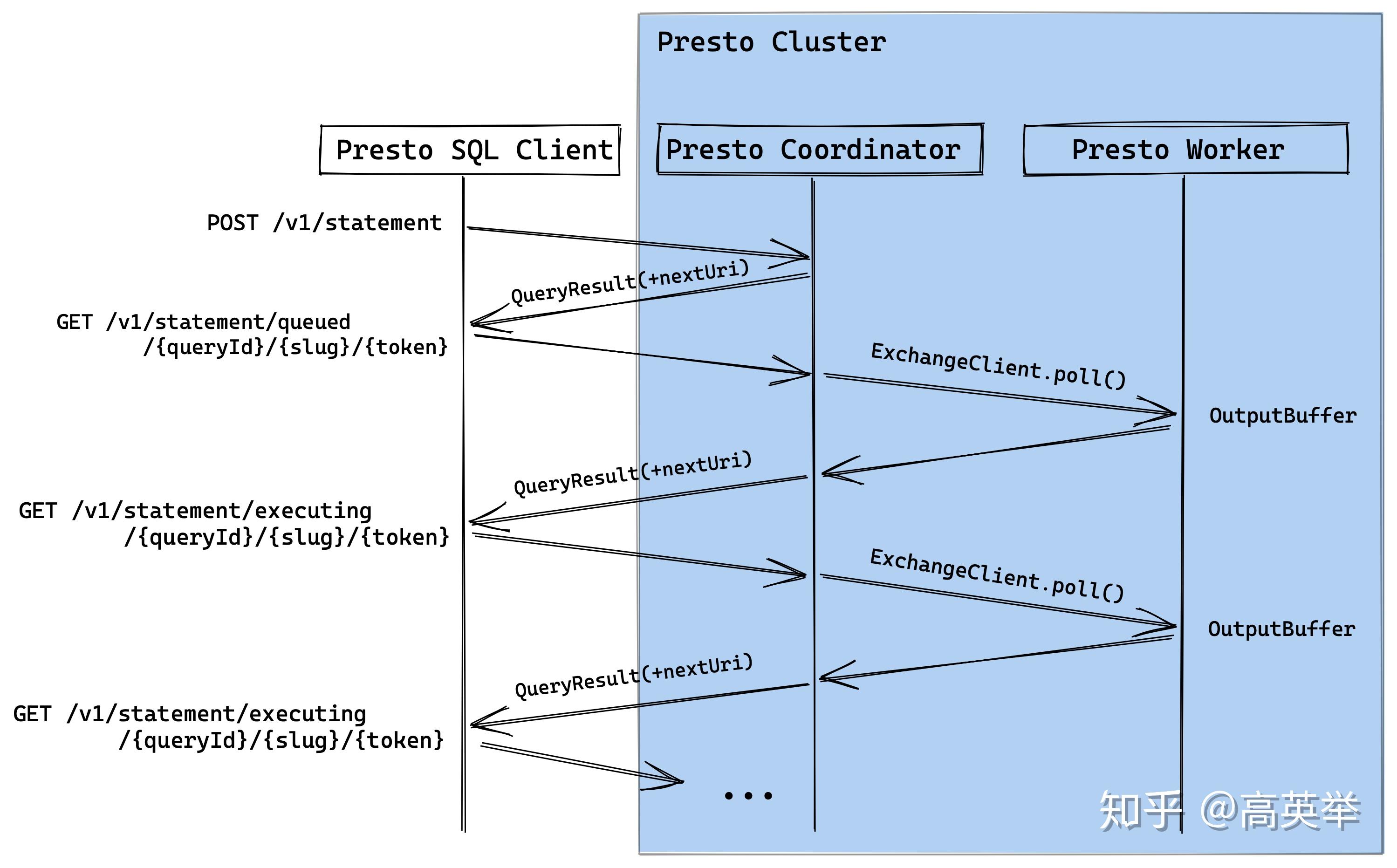 第2章02节 | 分布式SQL查询引擎原理（以Presto SQL为例） - 知乎