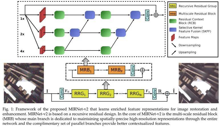 MIRNetV2 更快、更强、更轻量！ - CV技术指南（公众号） - 博客园
