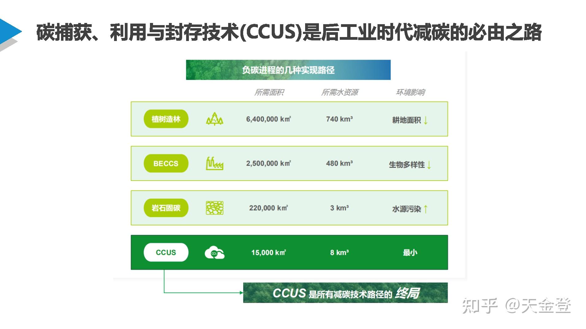 品牌联盟 行业观察 | 碳捕获、利用与封存（CCUS）行业研究 - 知乎