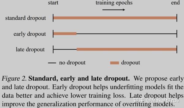 Dropout - 知乎
