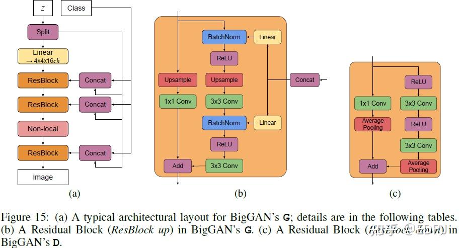 （BigGAN）用于高保真自然图像合成的大规模 GAN 训练 - 知乎