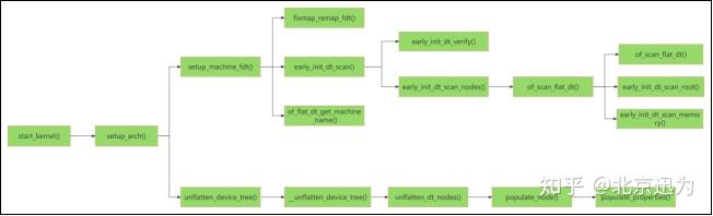 【迅为电子】RK3568驱动指南｜第七篇 设备树－第63章 dtb展开成device_node实验 - 知乎