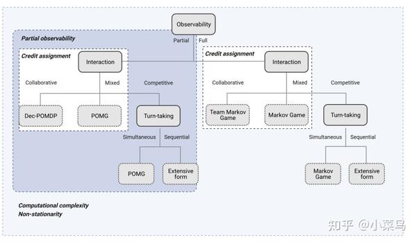 Review on Dec-POMDP Model for MARL Algorithms - 知乎