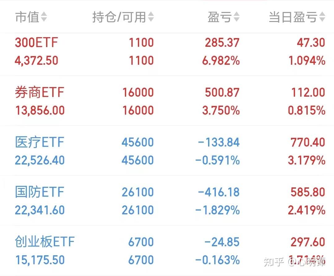 ETF网格实盘20230321 - 知乎