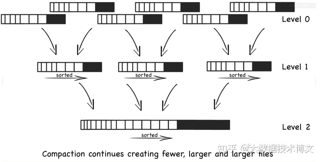学大数据必懂系列之SSTable - 知乎