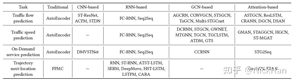 LibCity：一个统一、全面、可扩展的交通预测算法库 - 知乎