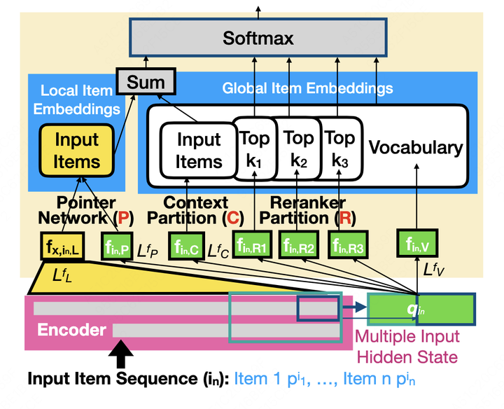WSDM‘24「亚马逊」To Copy, or not to Copy; That is a Critical Issue of the Output Softmax Layer in ...