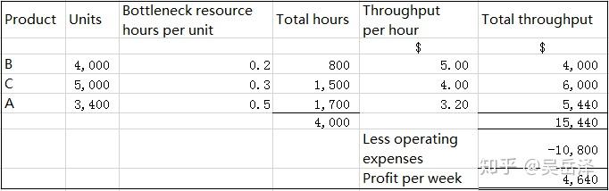 ACCA F5 Throughput accounting - 知乎