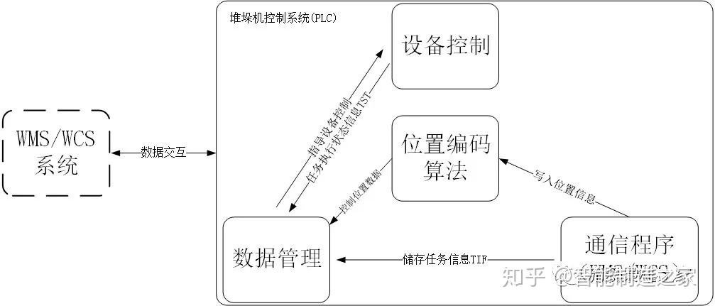 基于WMS/WCS与PLC数据交互的立体仓库控制系统案例分析 - 知乎