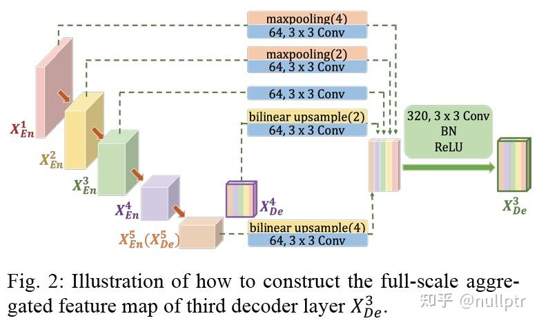 UNET 3+: A FULL-SCALE CONNECTED UNET FOR MEDICAL IMAGE SEGMENTATION - 知乎