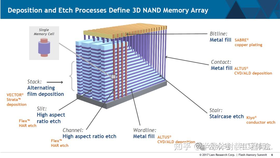 拿什么造1000层的3D NAND？ - 知乎