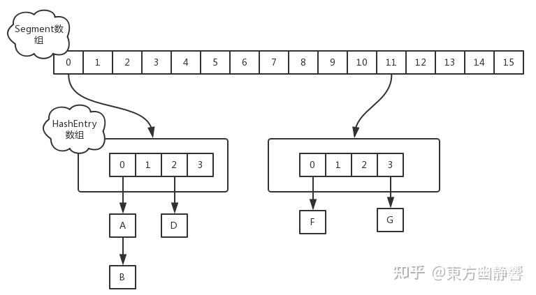 1.8w字图解Java并发容器框架：并发安全 Map、JUC 集合、Java 7 种阻塞队列正确使用场景和原理详解 - 知乎