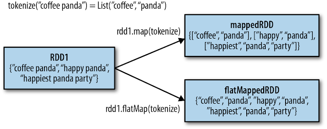 Spark之Map VS FlatMap - 知乎