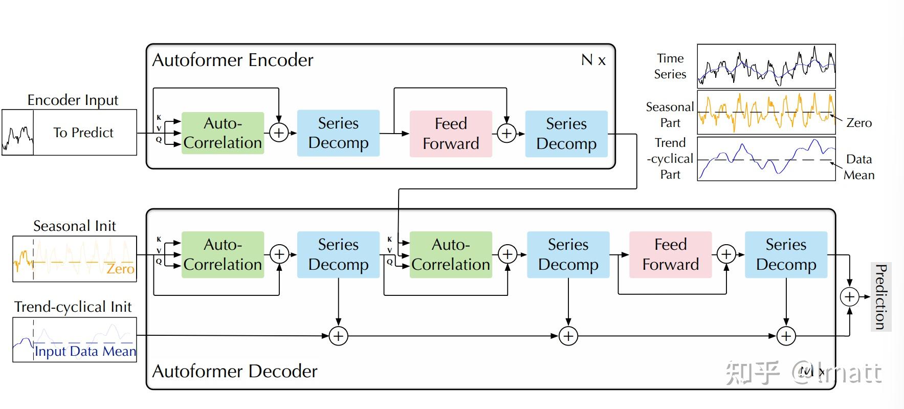 时间序列论文系列 - Autoformer - 知乎