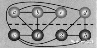 Kernighan-Lin(KL)算法 - 知乎