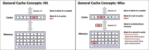 CSAPP 深入理解计算机系统（四）：存储器层次结构 - 知乎