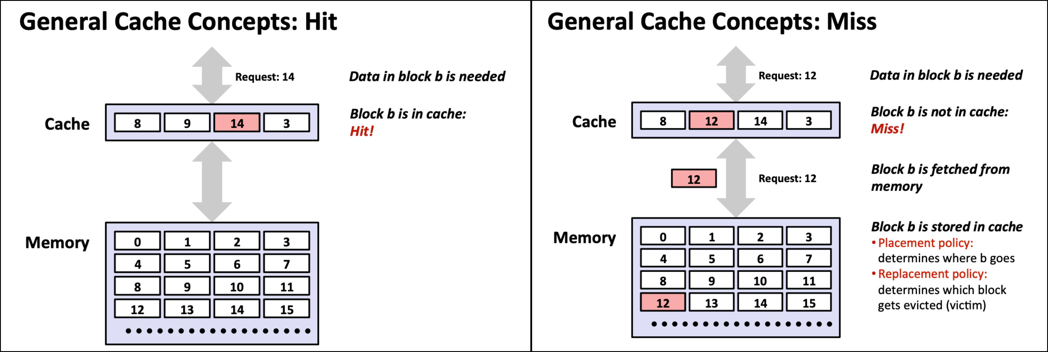 CSAPP 深入理解计算机系统（四）：存储器层次结构 - 知乎