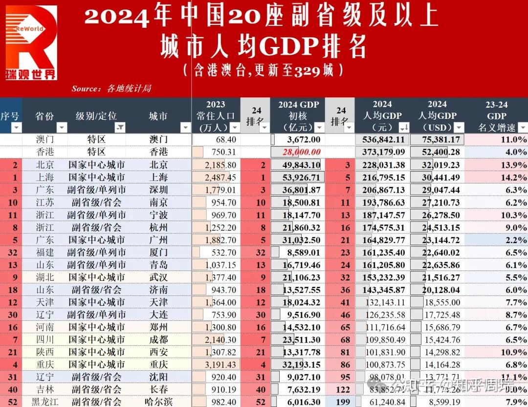 2024年中国361座城市（含港澳台）GDP排名独家发布！（第1版） - 知乎