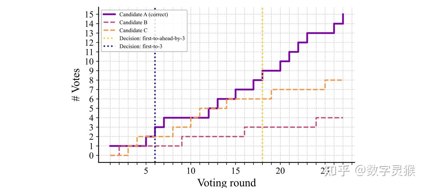 【AI进展精译】 零错误执行百万步长LLM任务之终极解法｜SOLVING A MILLION-STEP LLM TASK WITH ZERO ERRORS - 知乎