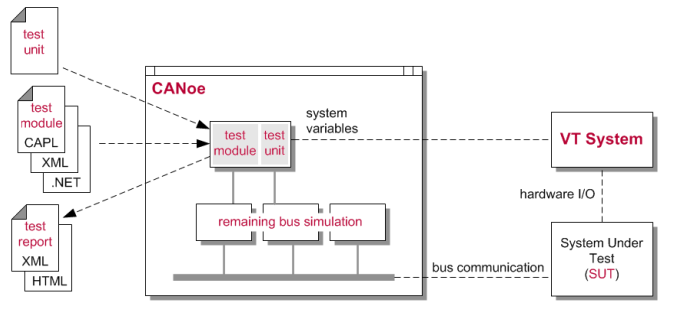 CANoe教程 | 自动化测试功能-Test Module/Test Unit - 知乎