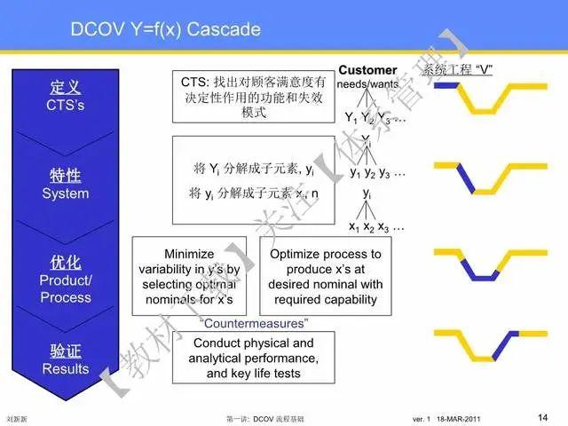 六西格玛-DCOV流程基础 - 知乎