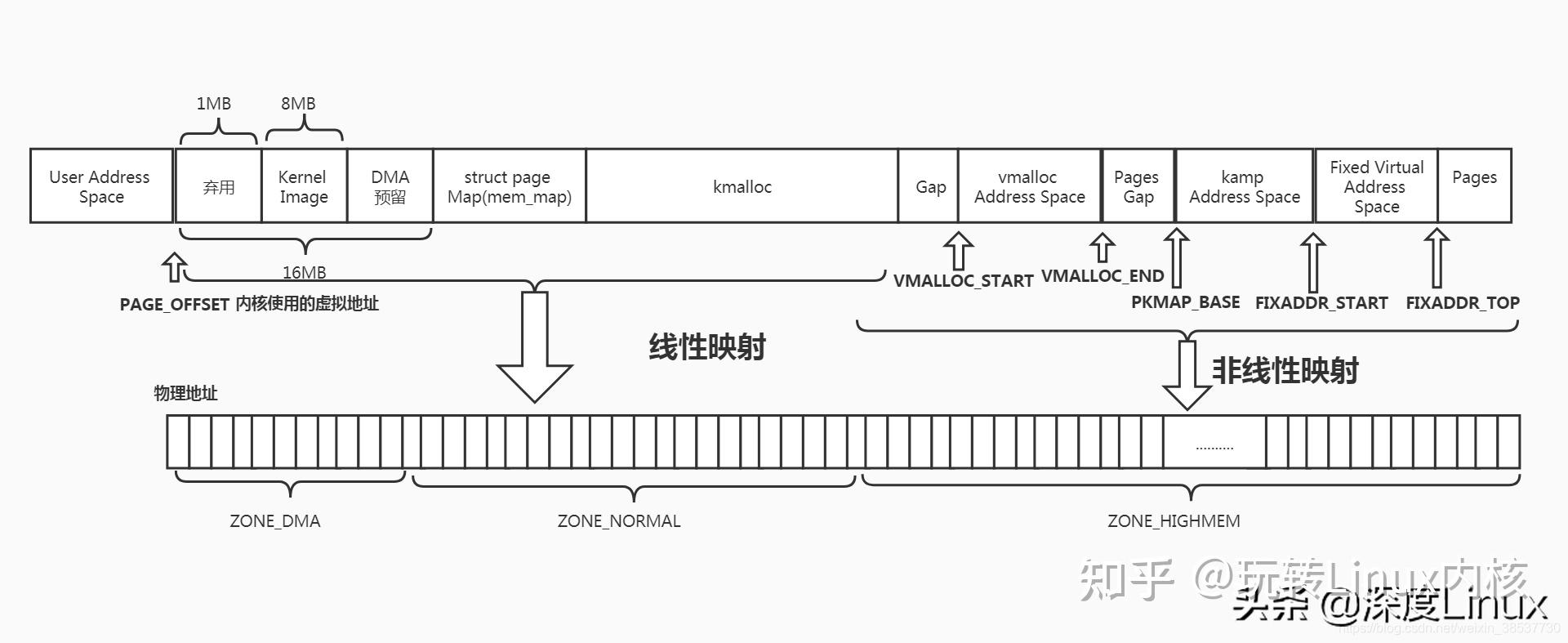 深入理解Linux内核页表管理(Page Table Management) - 知乎