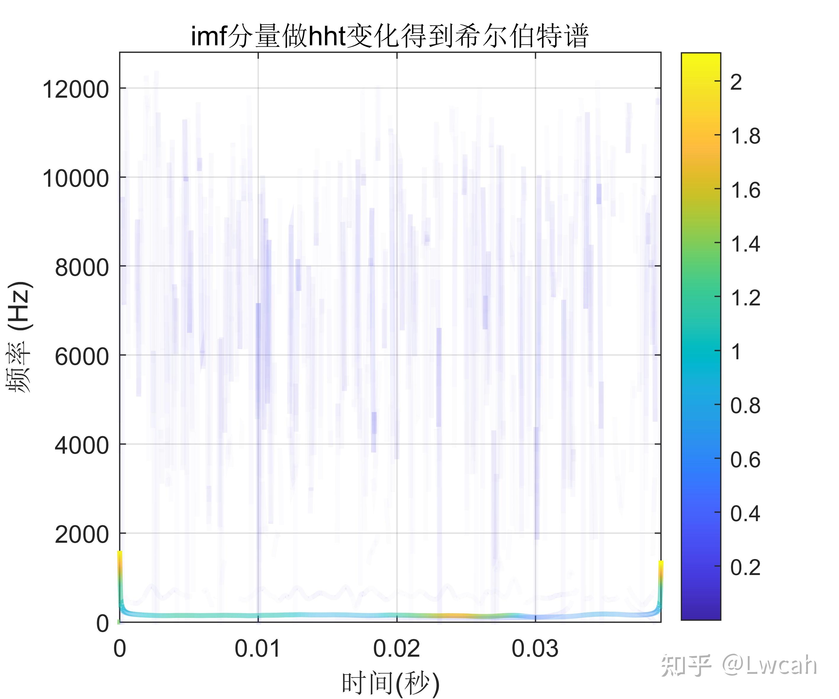 【MATLAB】EMD+FFT+HHT组合算法 - 知乎